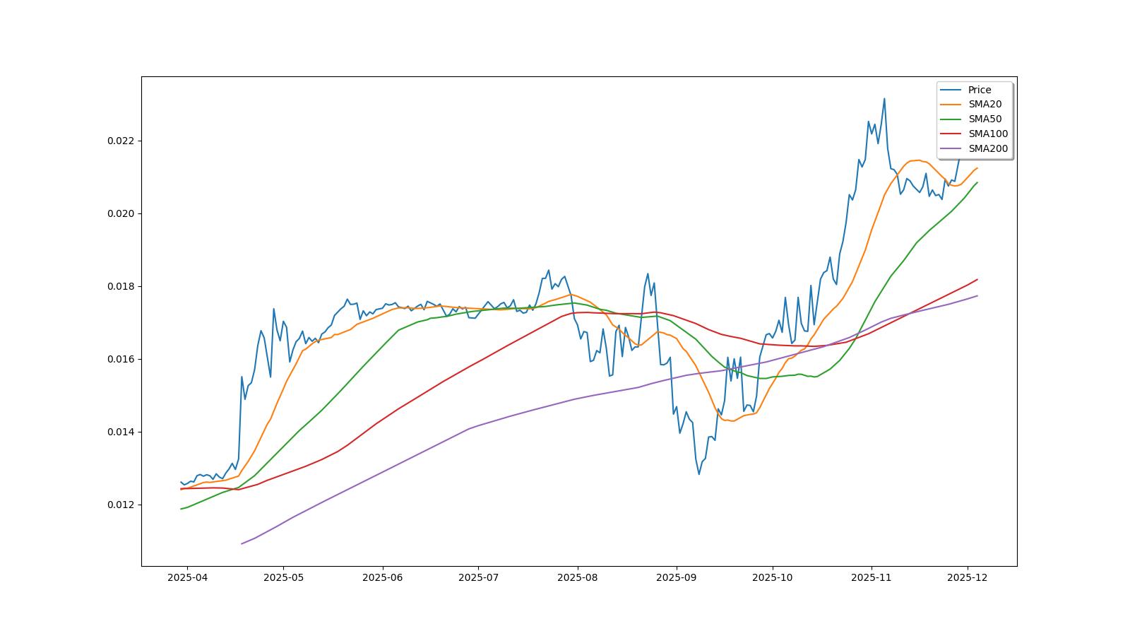 PINs Network Token Simple Moving Averages