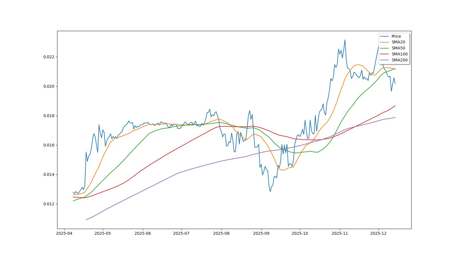 PINs Network Token Simple Moving Averages
