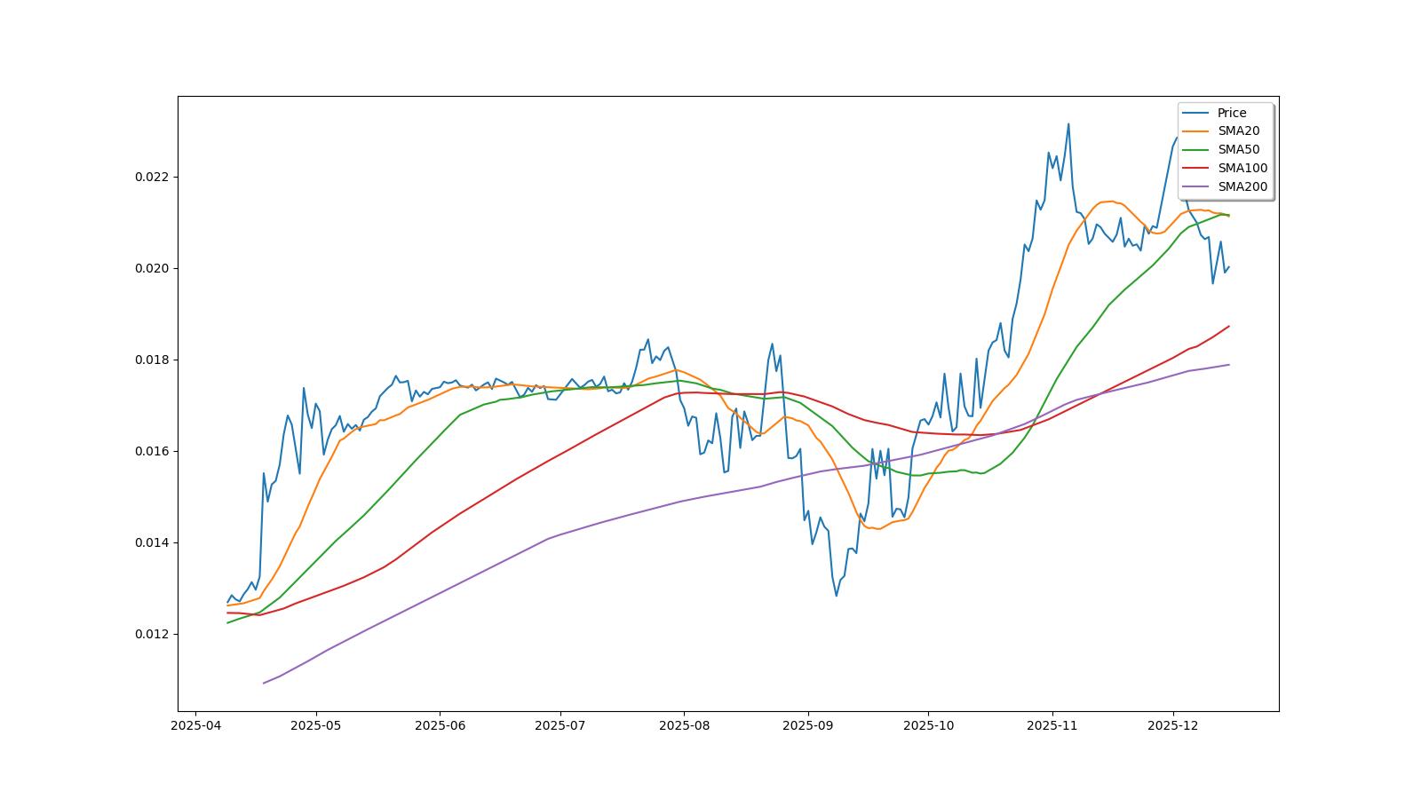 PINs Network Token Simple Moving Averages