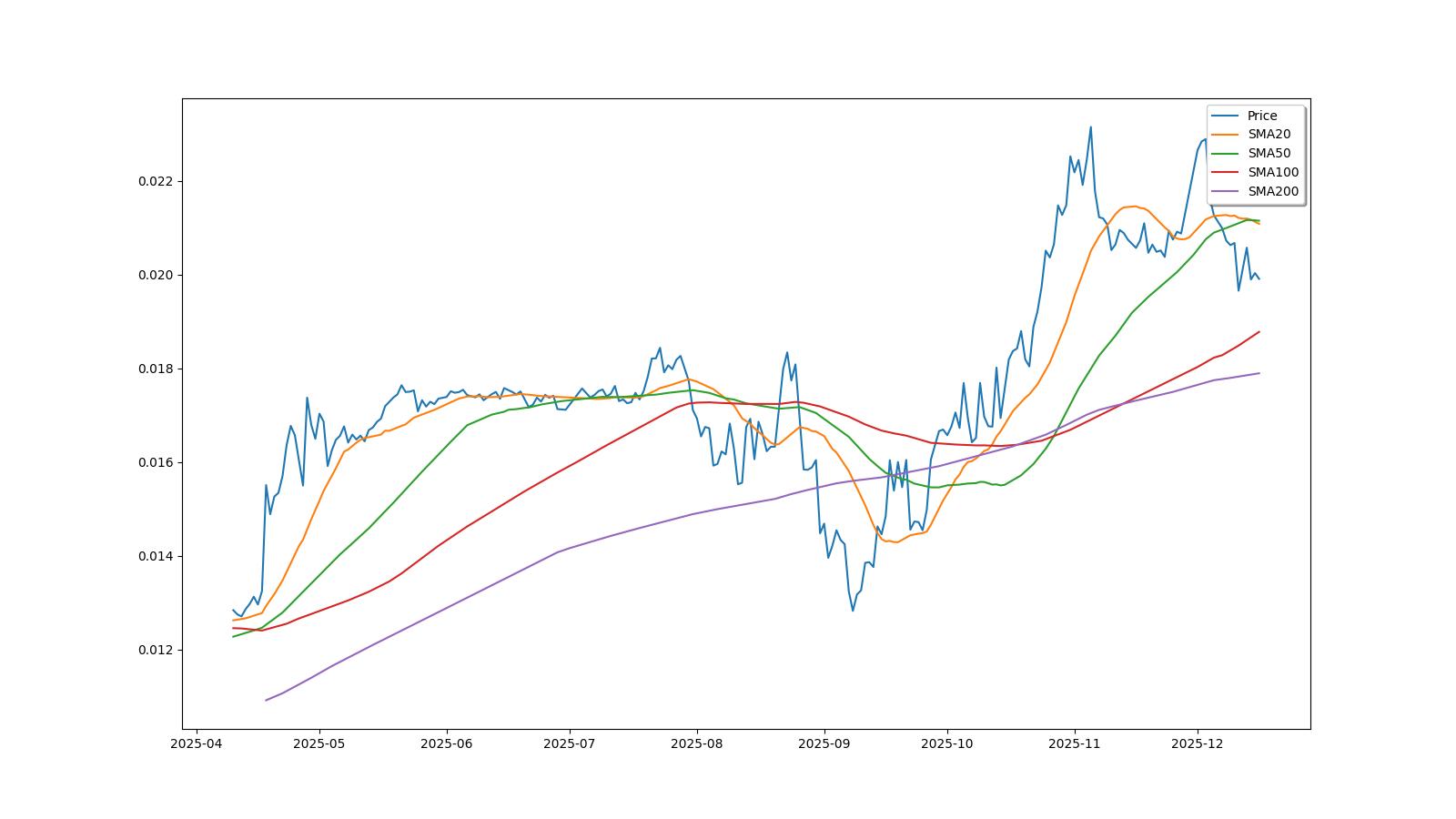 PINs Network Token Simple Moving Averages