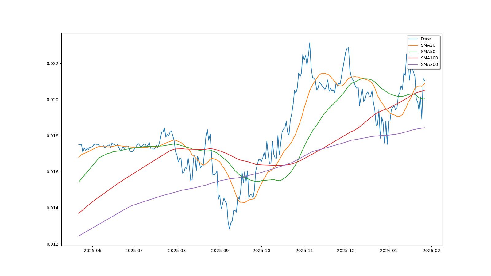 PINs Network Token Simple Moving Averages