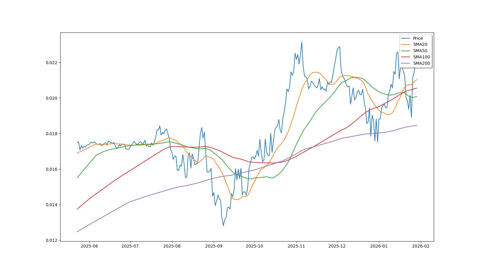 PINs Network Token Simple Moving Averages