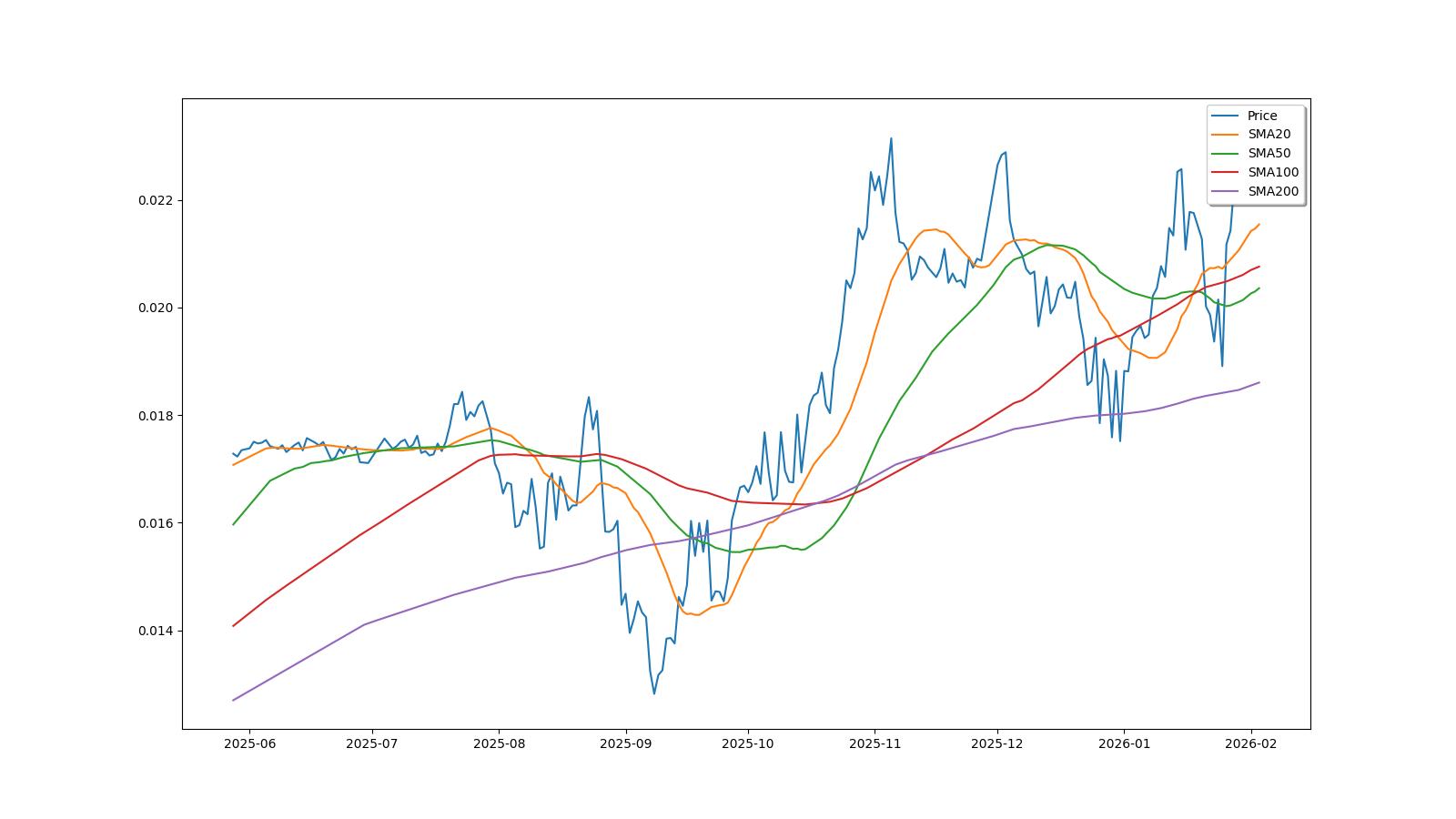 PINs Network Token Simple Moving Averages