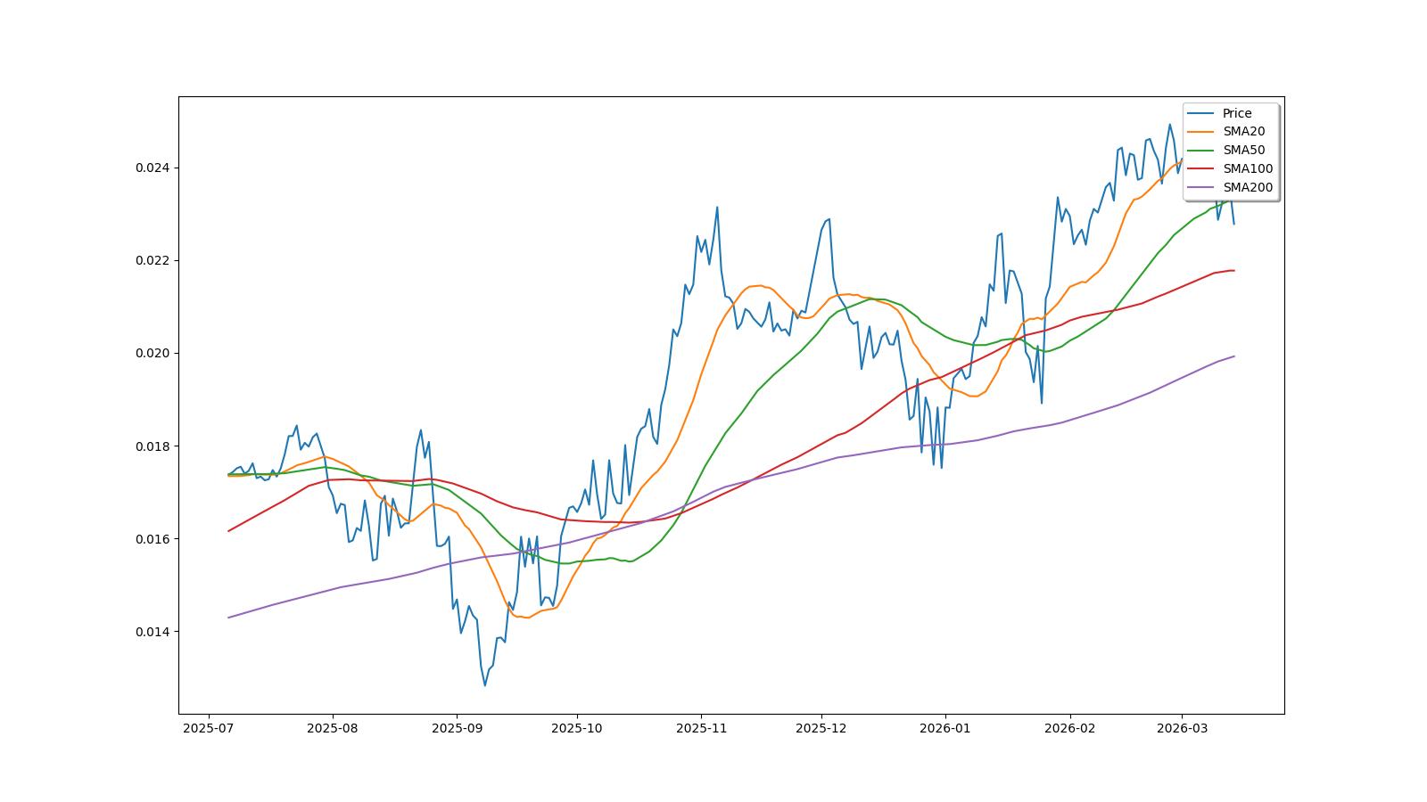 PINs Network Token Simple Moving Averages
