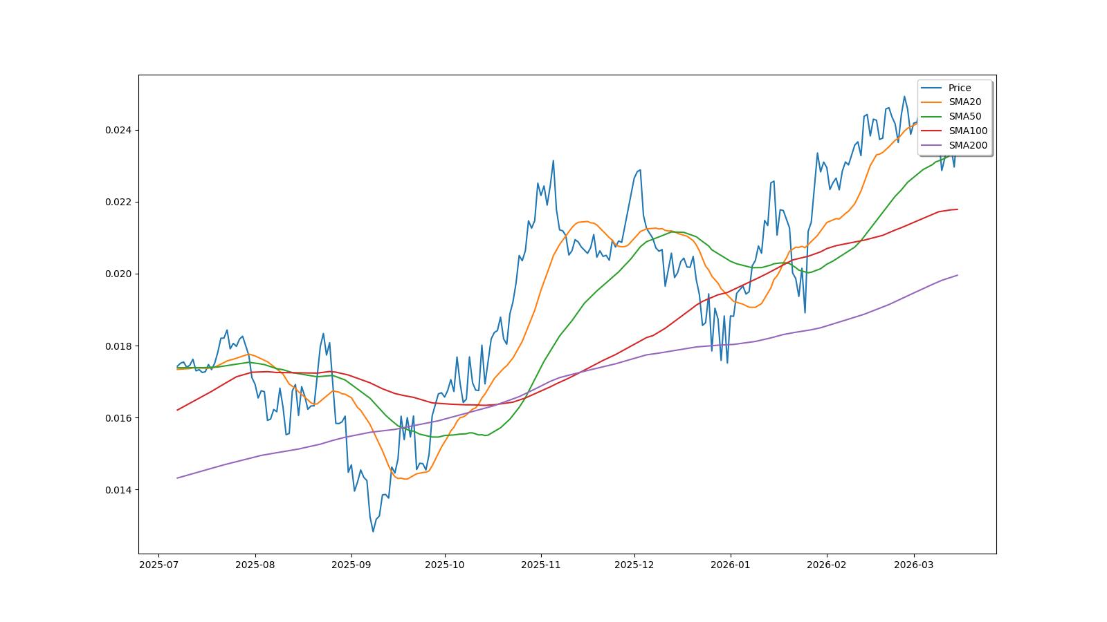 PINs Network Token Simple Moving Averages