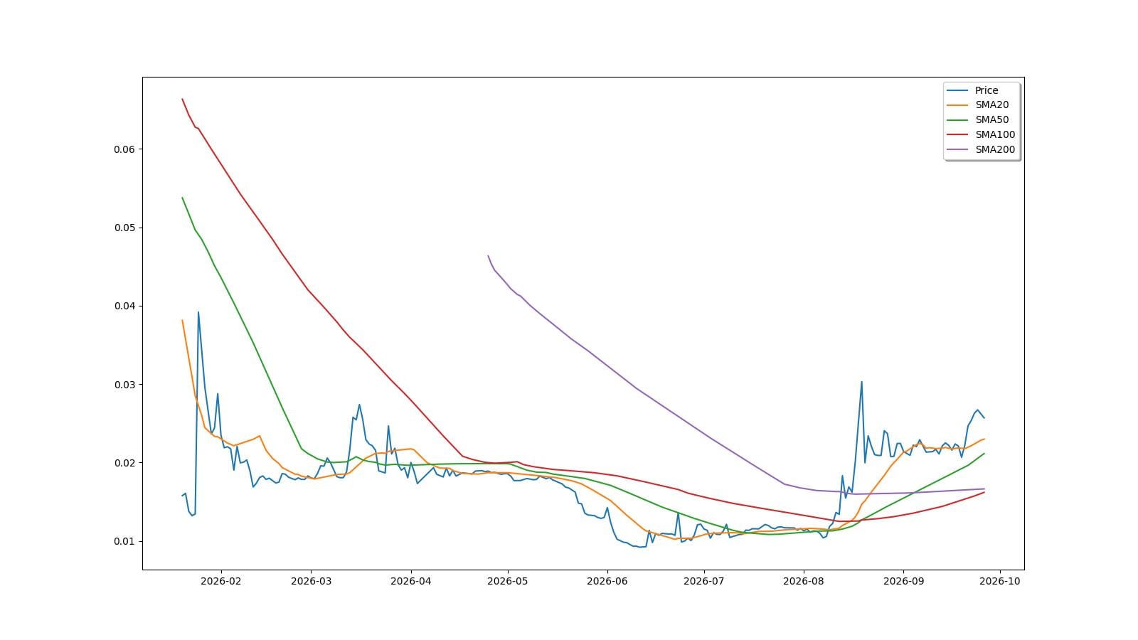 Pipe Network Simple Moving Averages