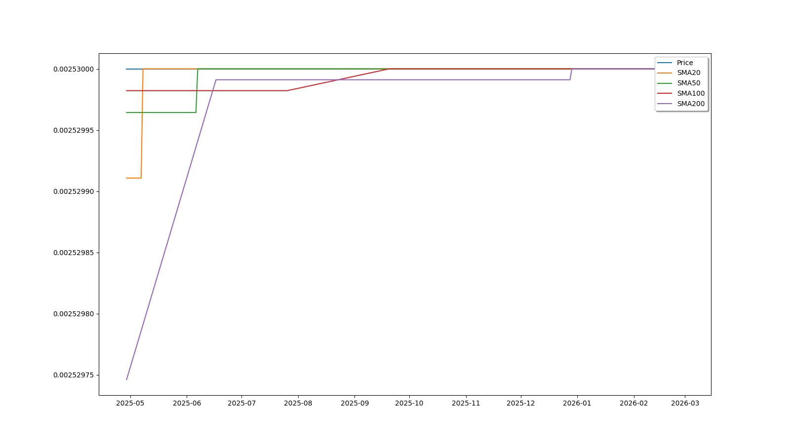 Pippi Finance Simple Moving Averages