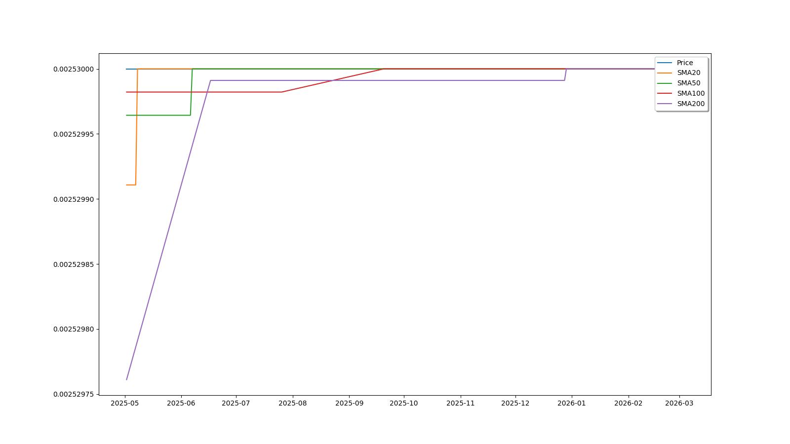 Pippi Finance Simple Moving Averages