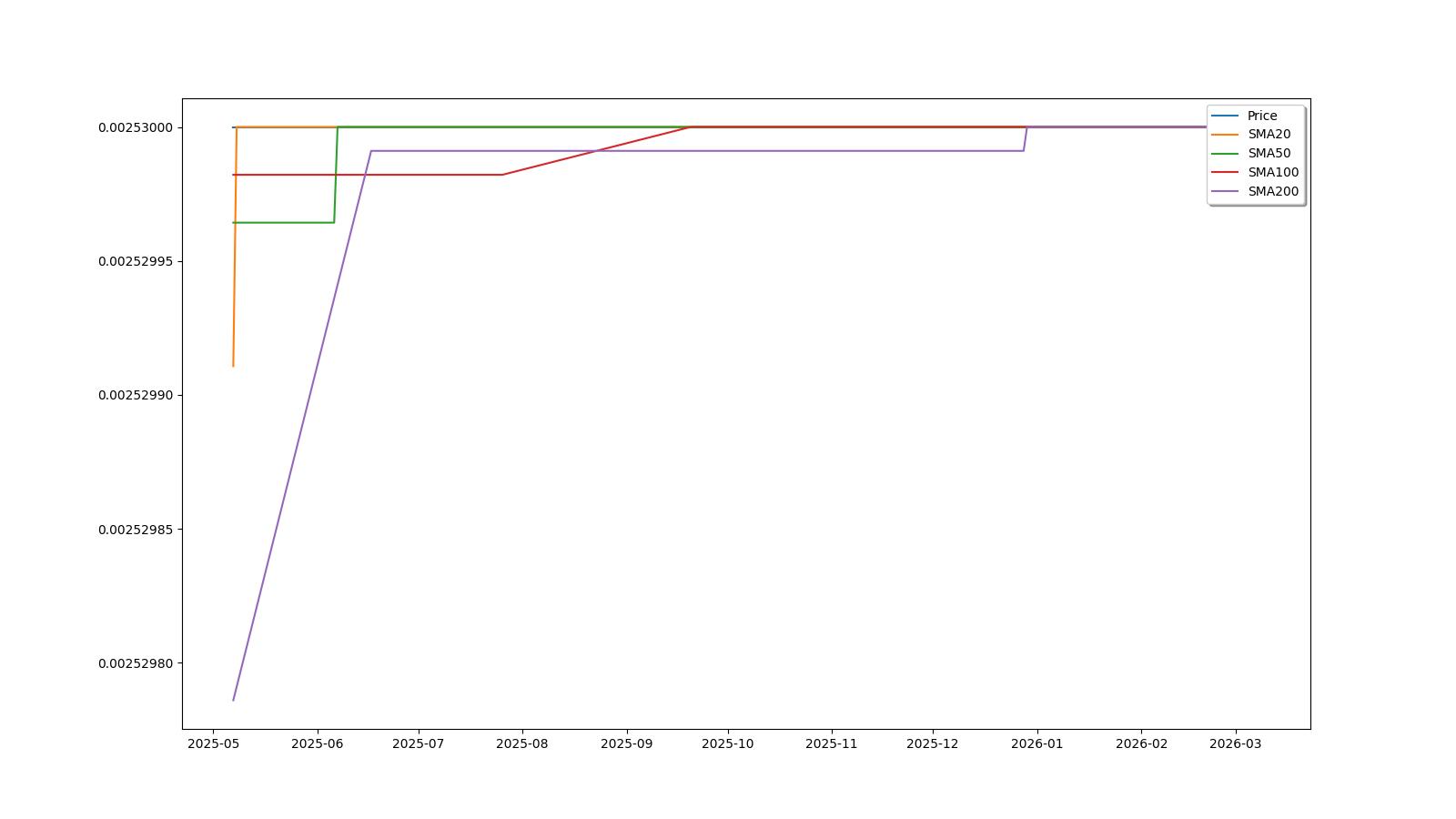 Pippi Finance Simple Moving Averages