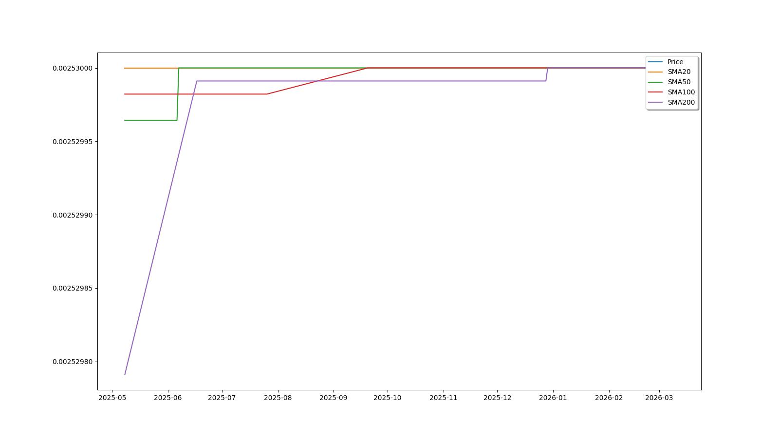 Pippi Finance Simple Moving Averages