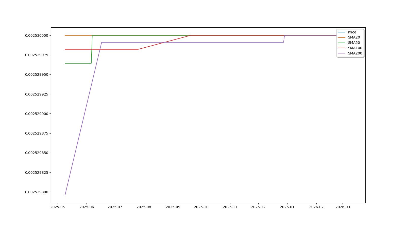 Pippi Finance Simple Moving Averages