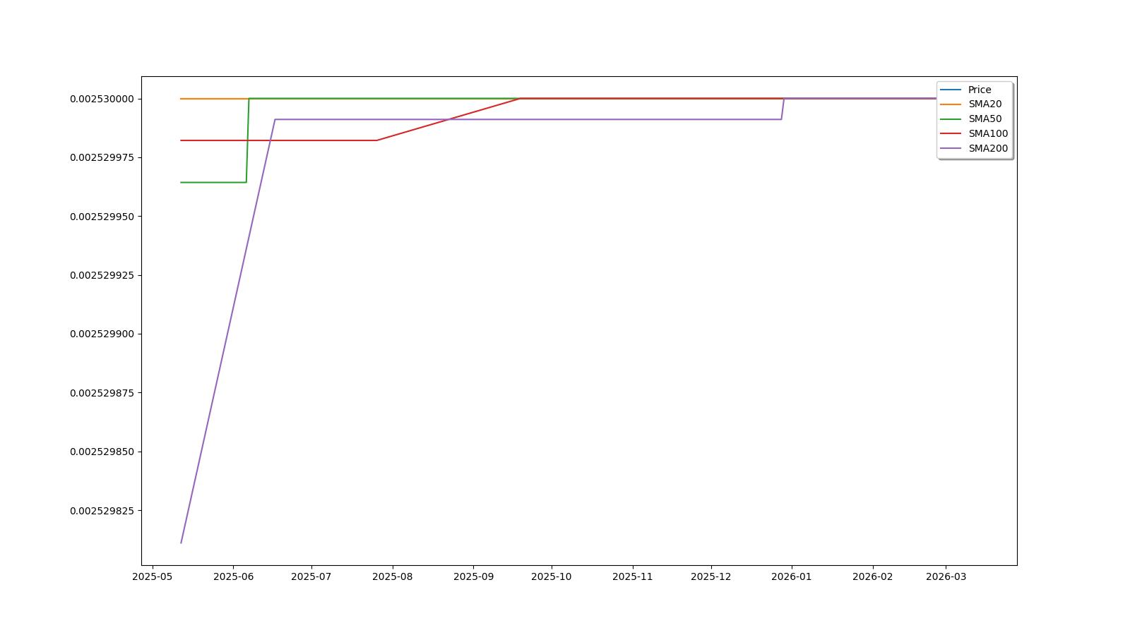Pippi Finance Simple Moving Averages