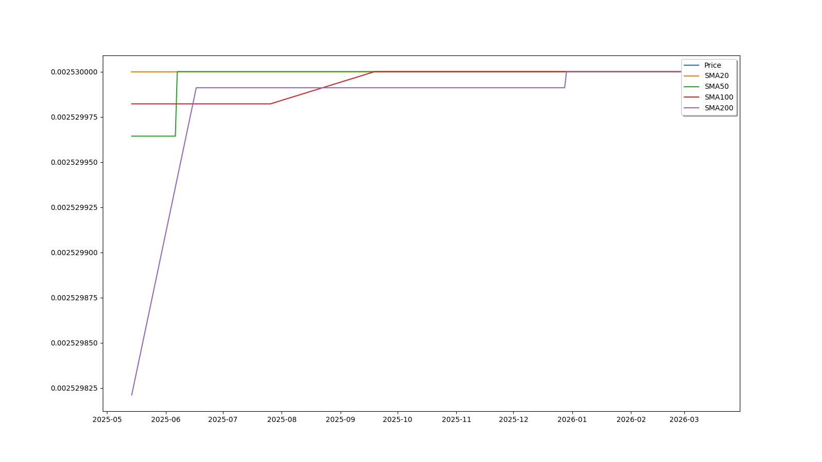 Pippi Finance Simple Moving Averages