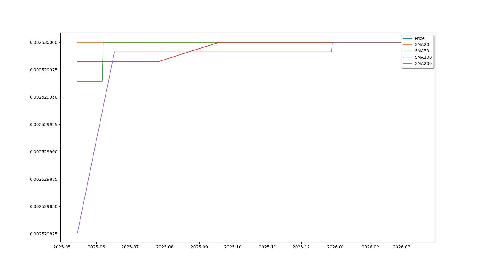 Pippi Finance Simple Moving Averages