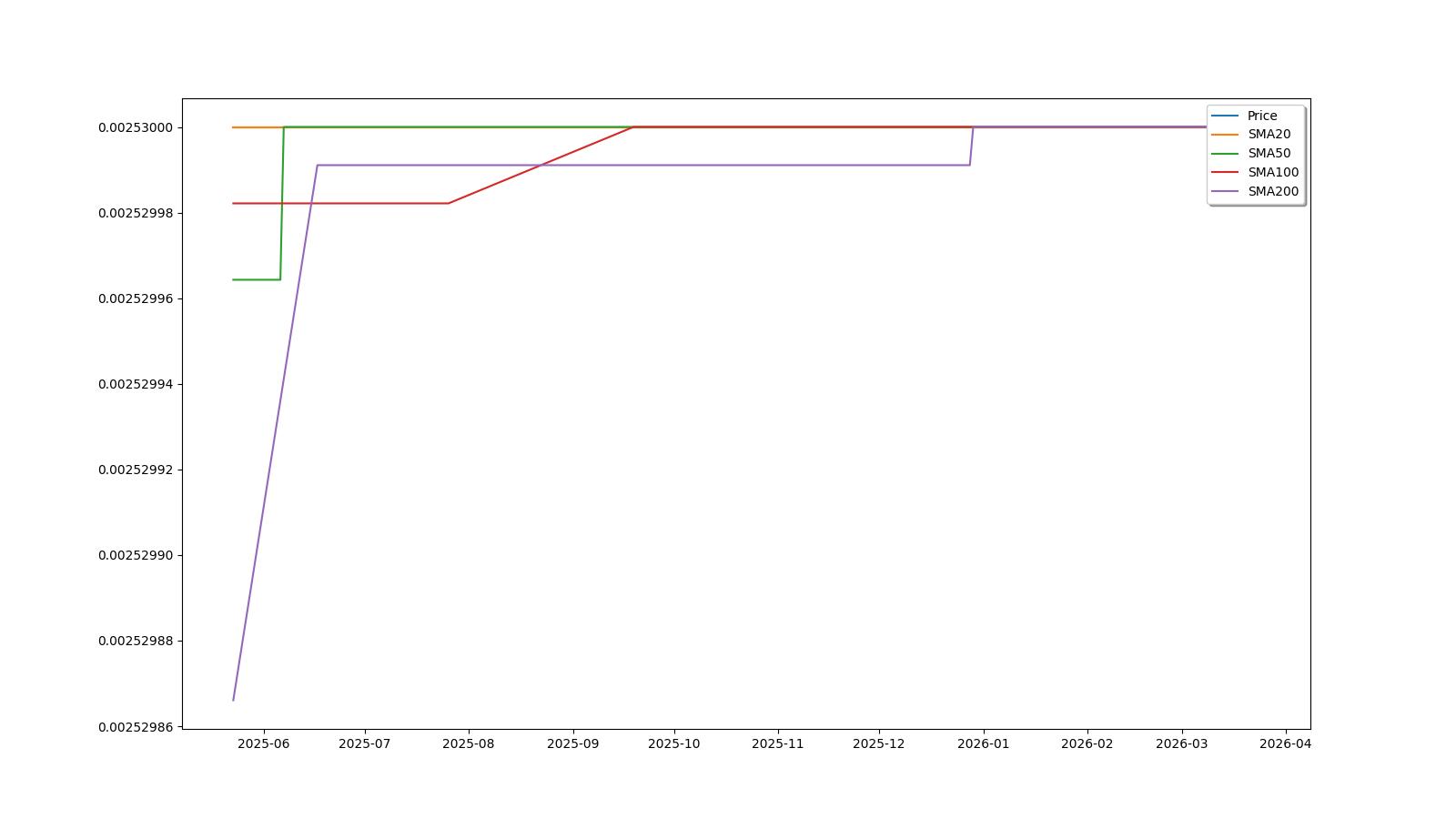 Pippi Finance Simple Moving Averages