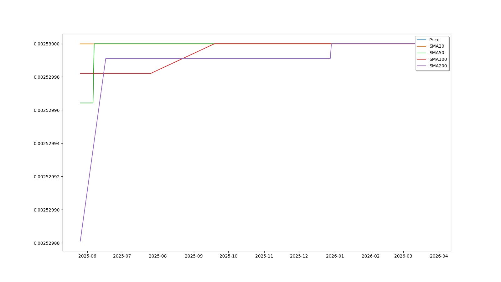Pippi Finance Simple Moving Averages