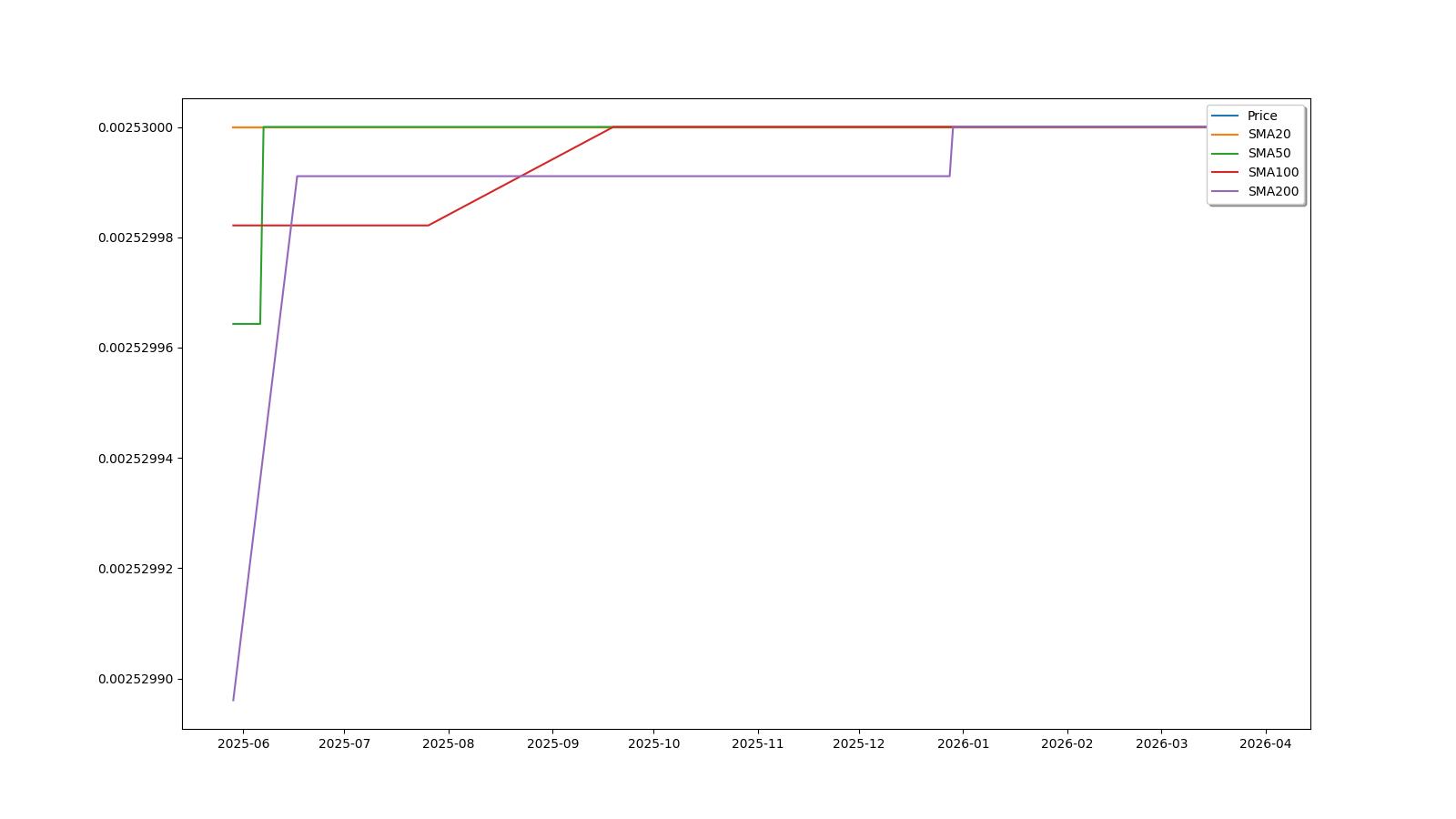 Pippi Finance Simple Moving Averages