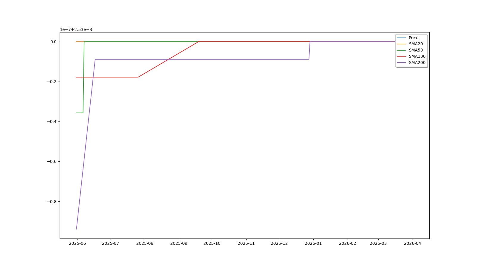 Pippi Finance Simple Moving Averages