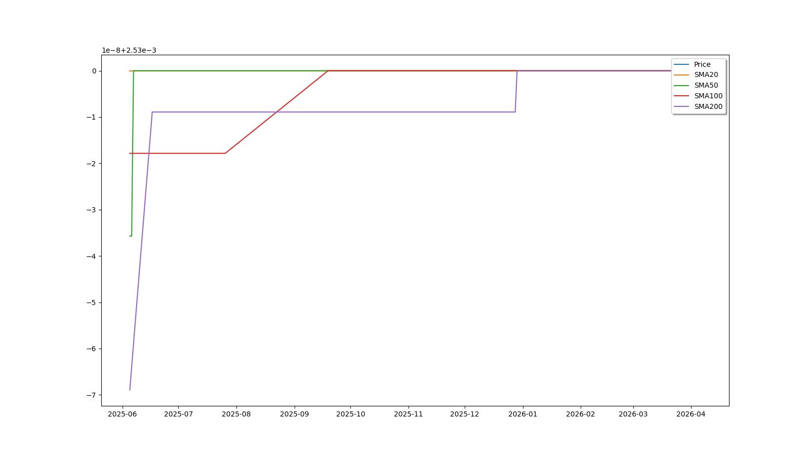 Pippi Finance Simple Moving Averages