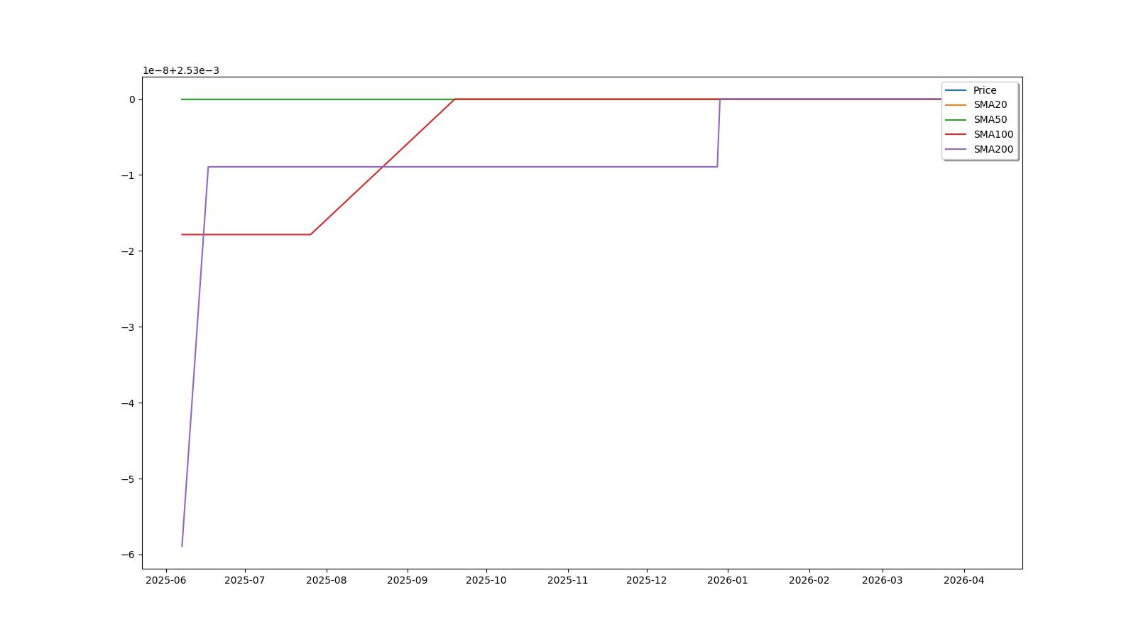 Pippi Finance Simple Moving Averages