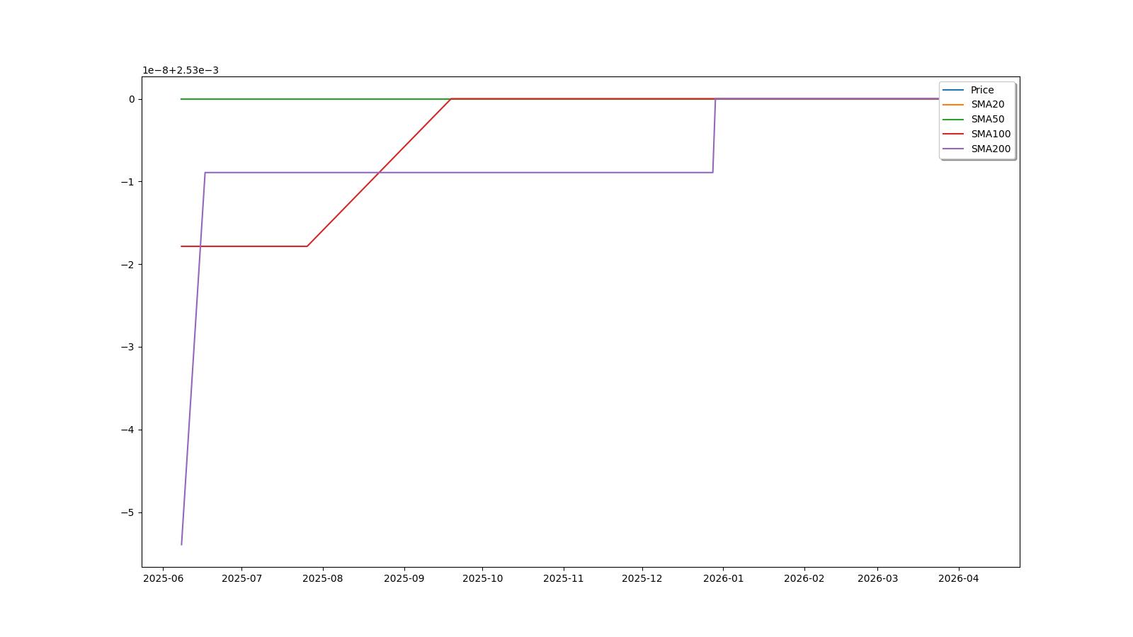 Pippi Finance Simple Moving Averages
