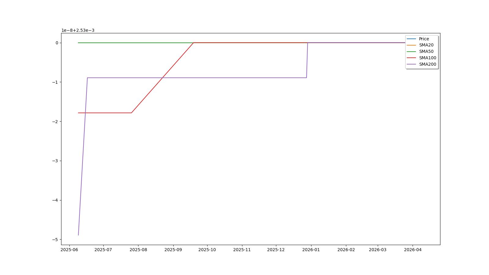 Pippi Finance Simple Moving Averages