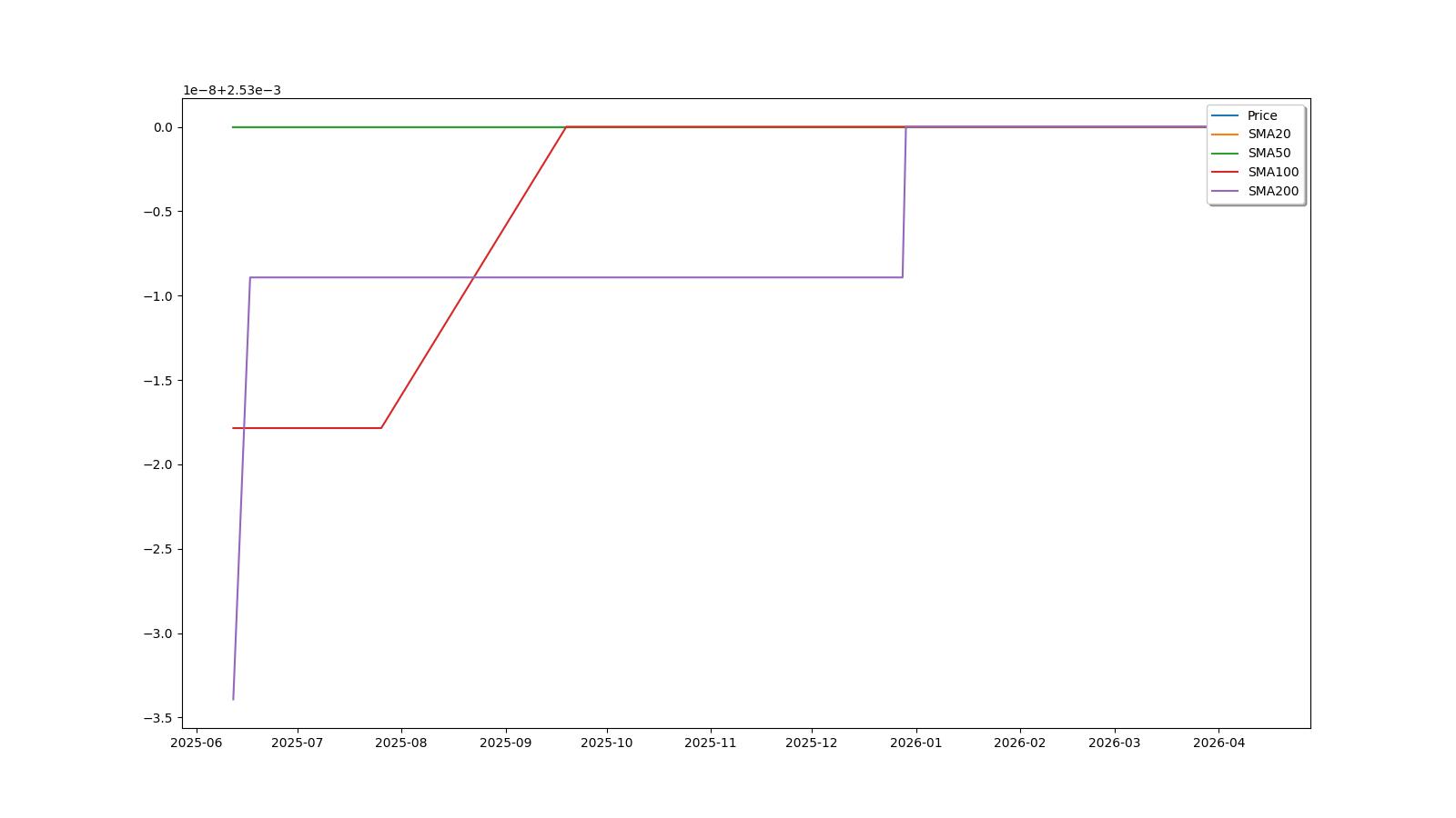 Pippi Finance Simple Moving Averages