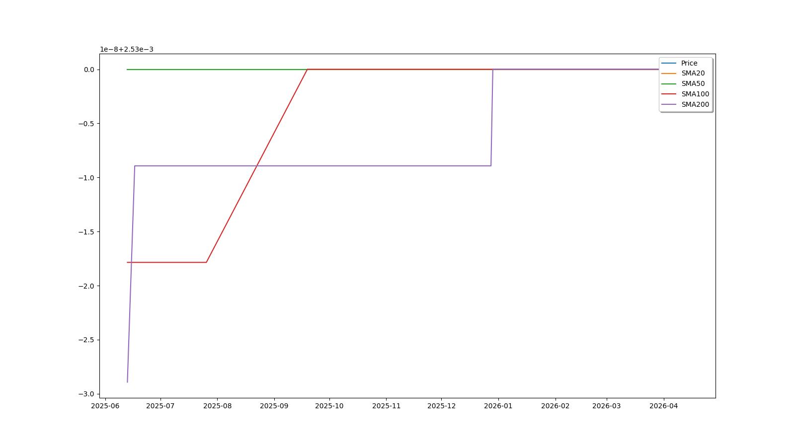 Pippi Finance Simple Moving Averages