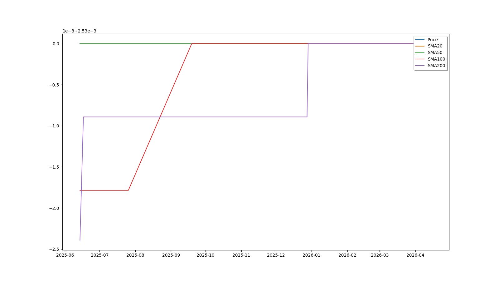 Pippi Finance Simple Moving Averages