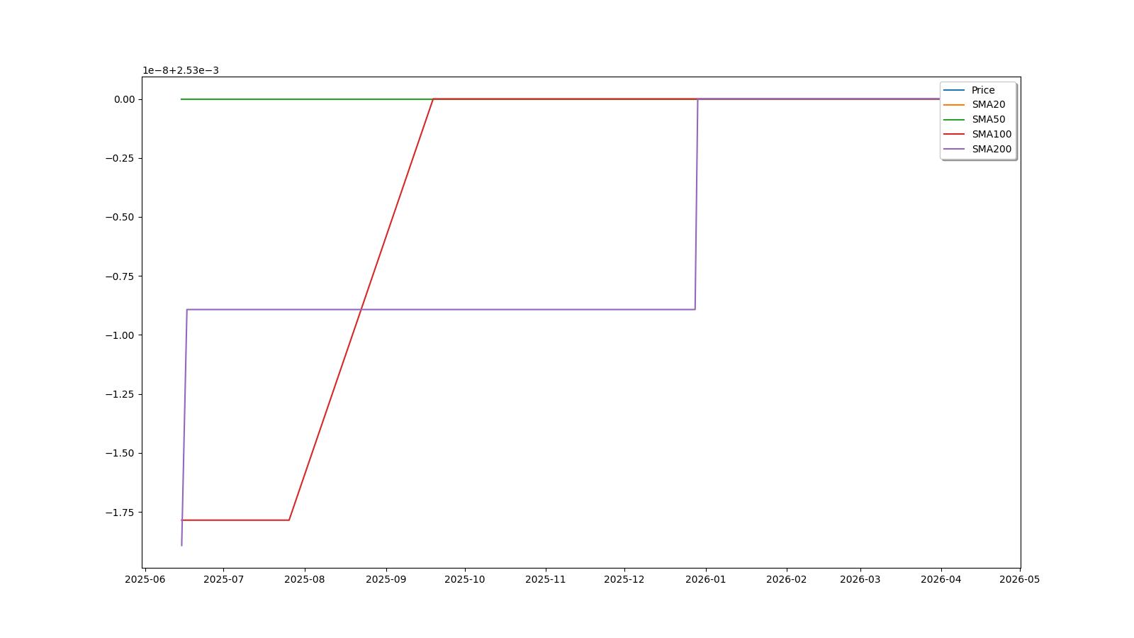 Pippi Finance Simple Moving Averages