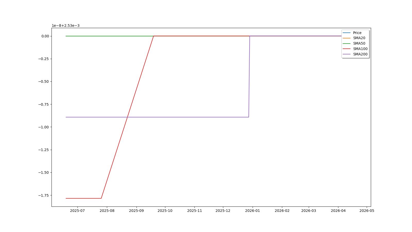 Pippi Finance Simple Moving Averages