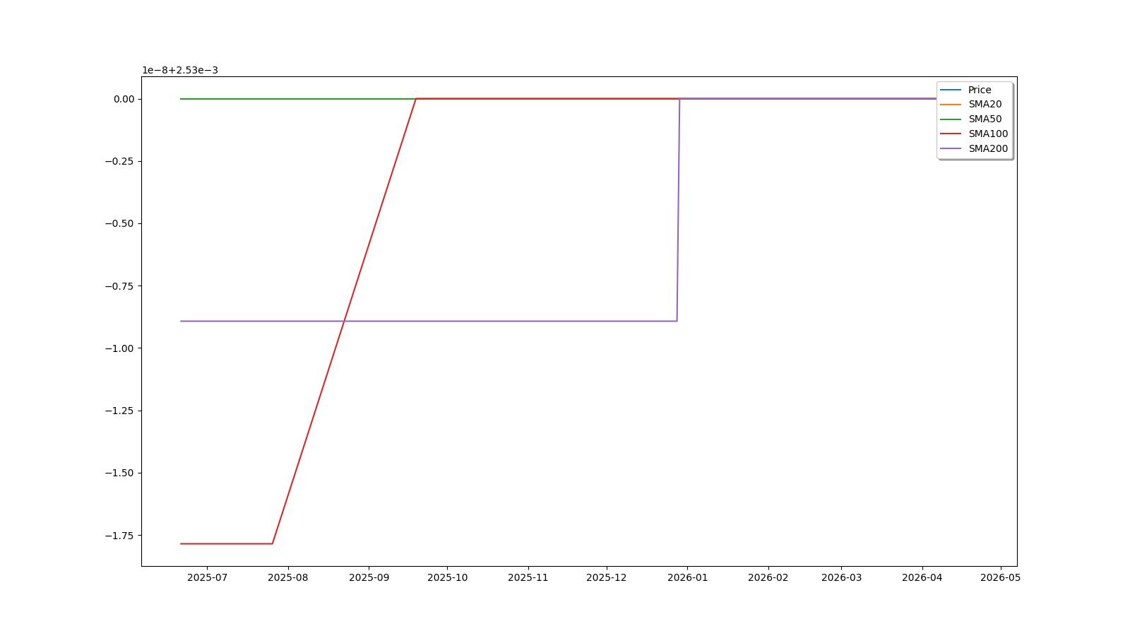 Pippi Finance Simple Moving Averages