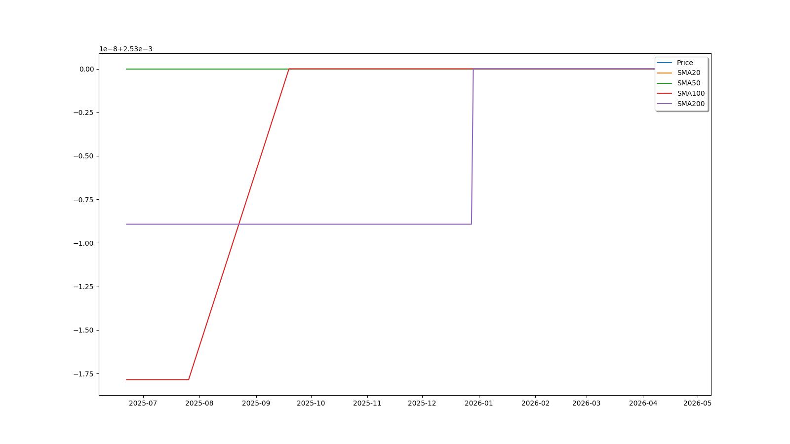 Pippi Finance Simple Moving Averages