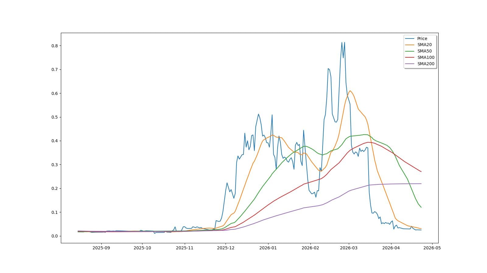 pippin Simple Moving Averages