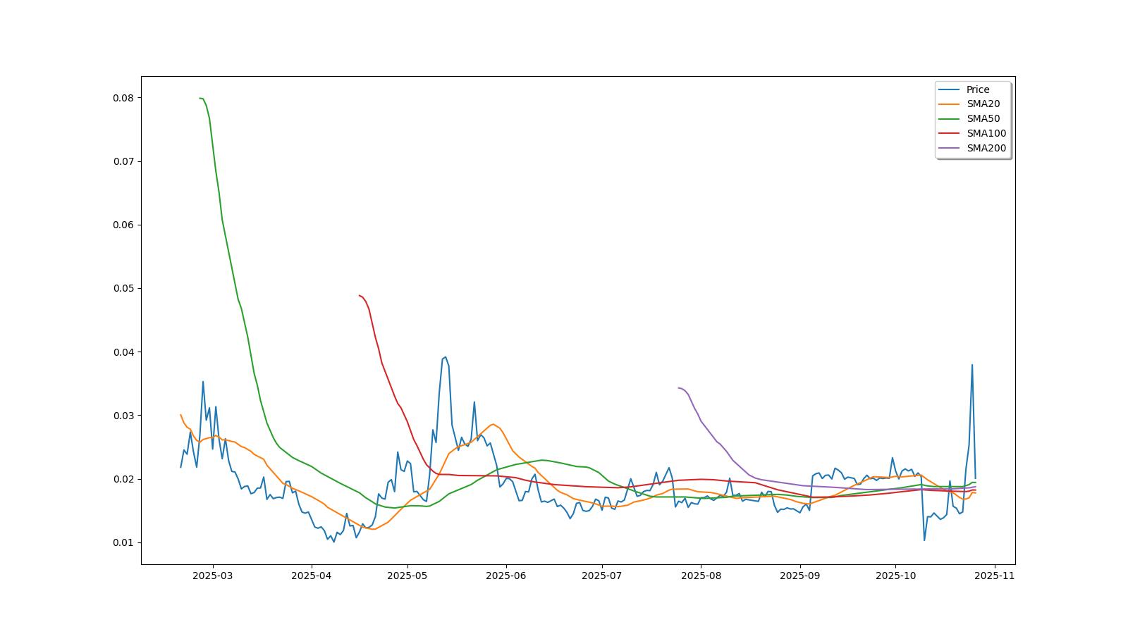 pippin Simple Moving Averages