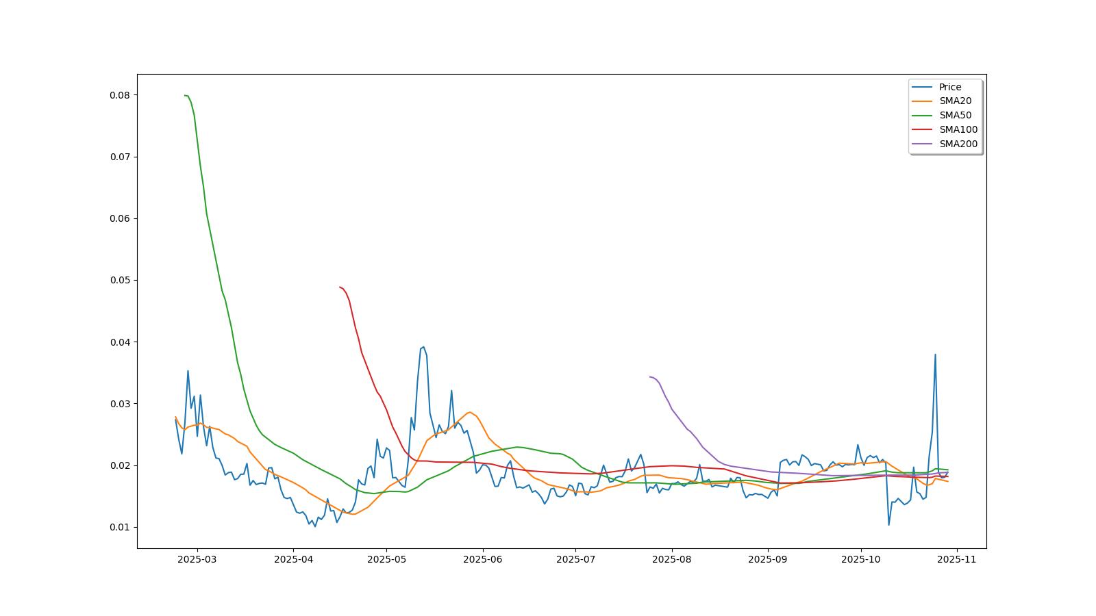 pippin Simple Moving Averages