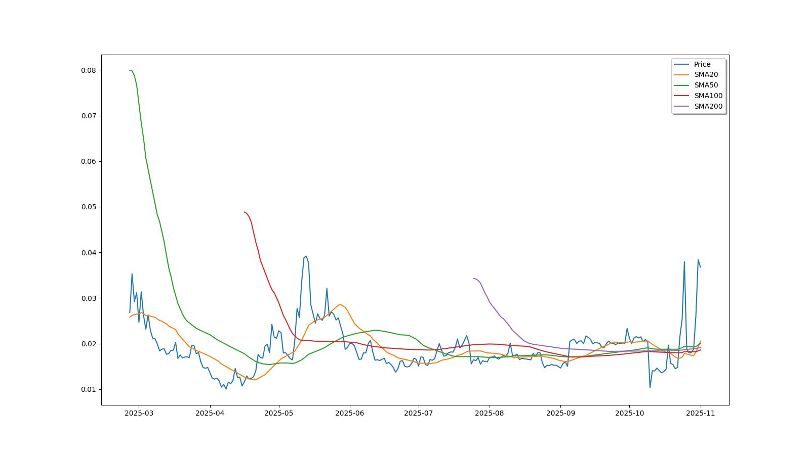 pippin Simple Moving Averages