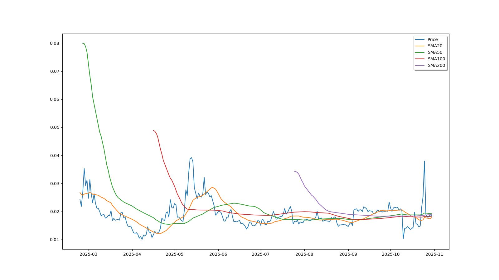 pippin Simple Moving Averages