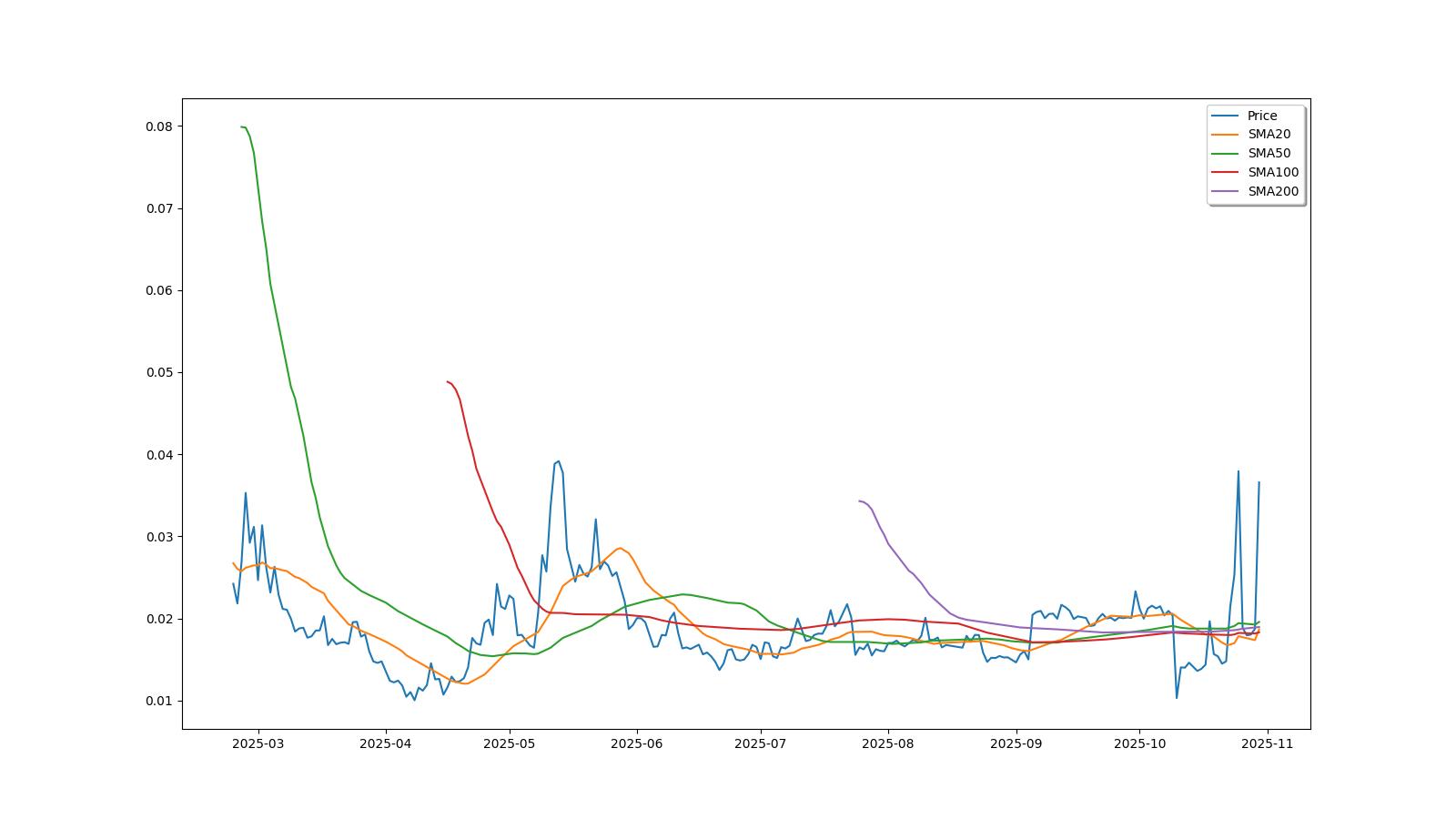pippin Simple Moving Averages