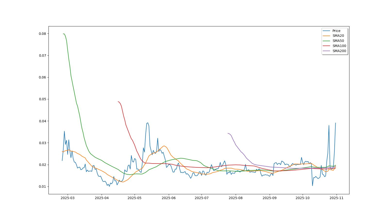 pippin Simple Moving Averages