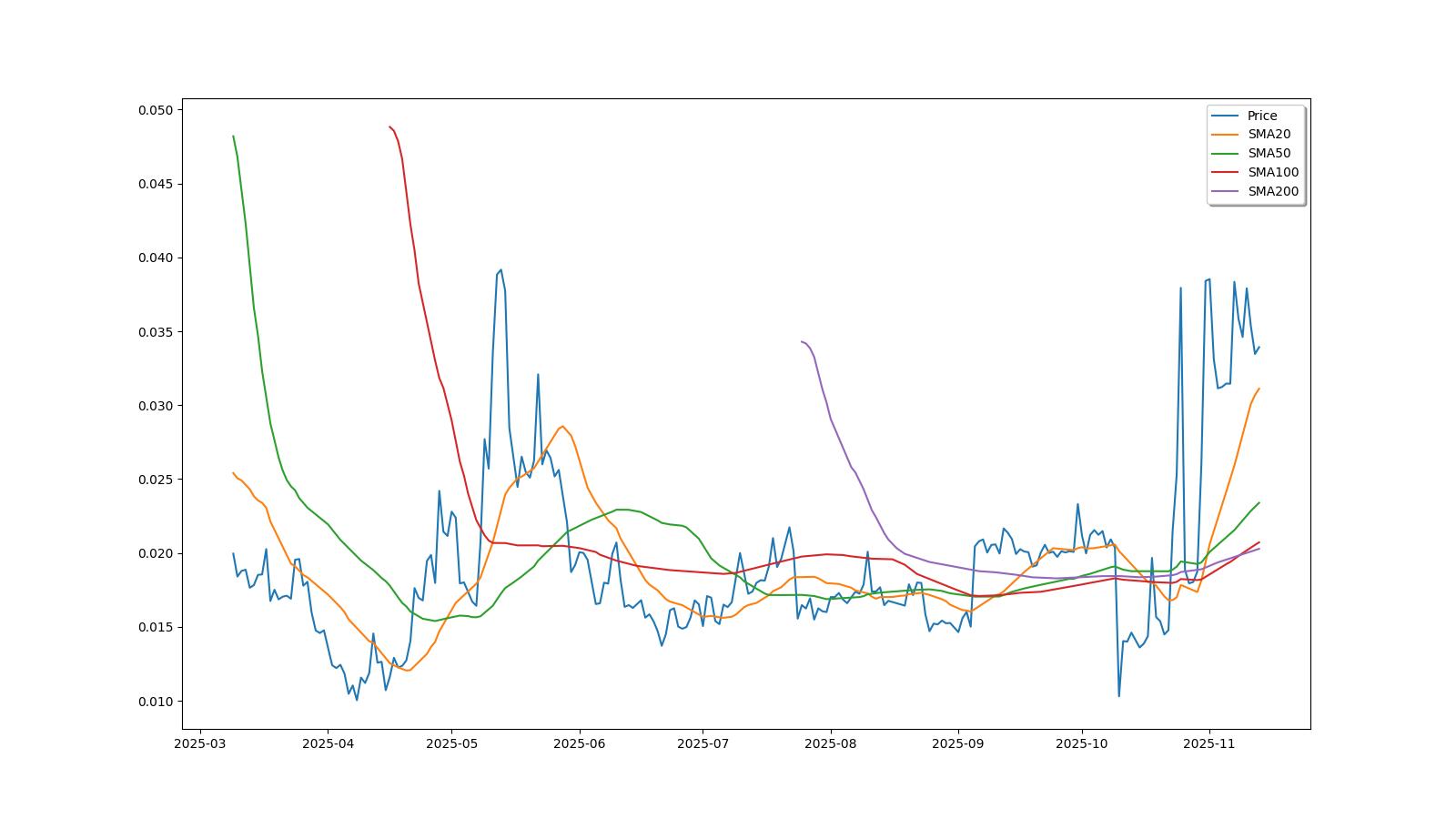 pippin Simple Moving Averages