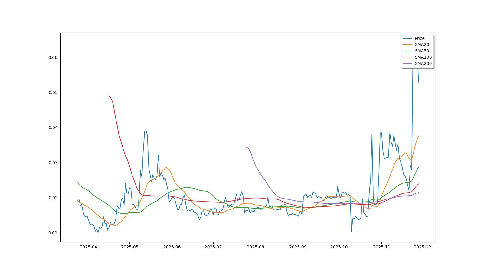pippin Simple Moving Averages