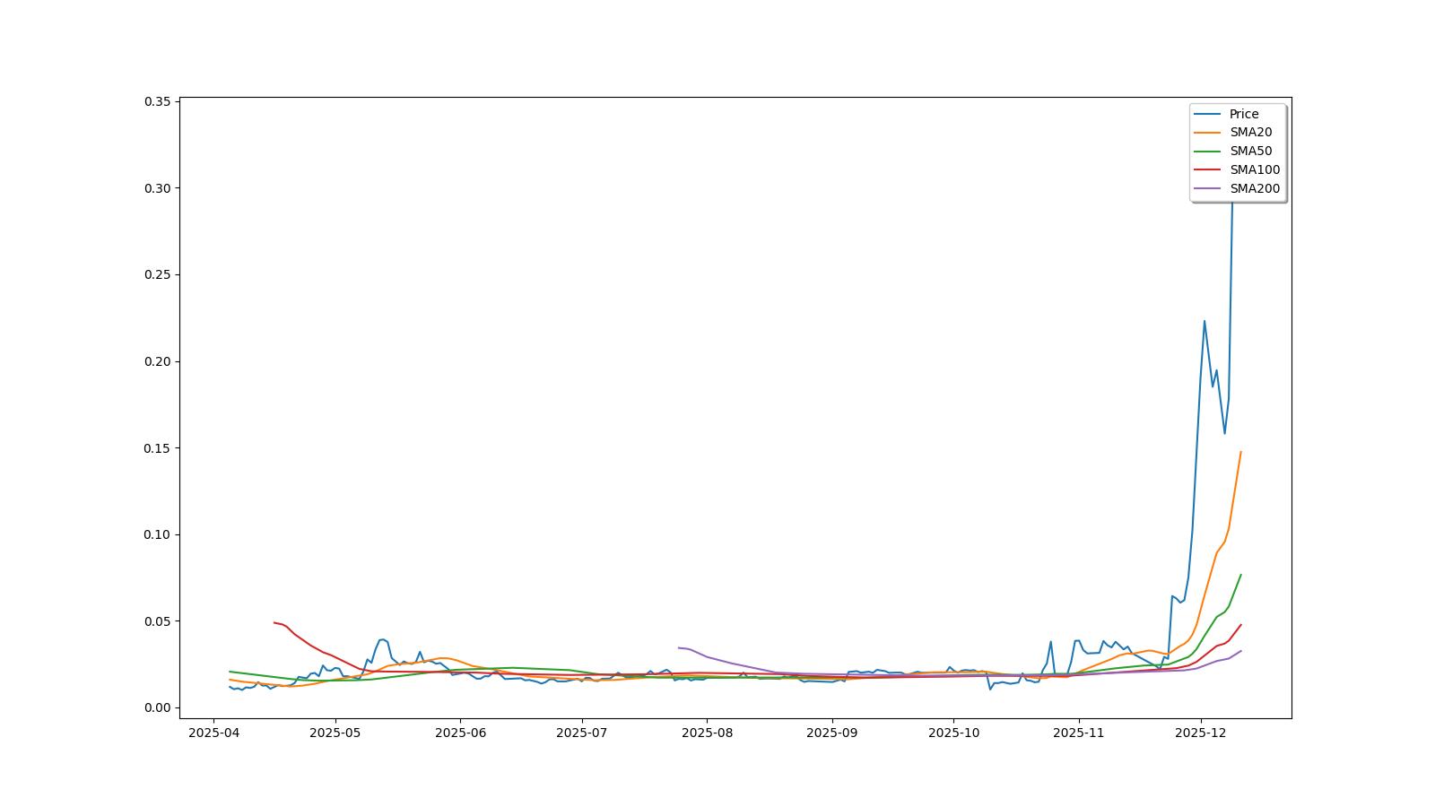 pippin Simple Moving Averages