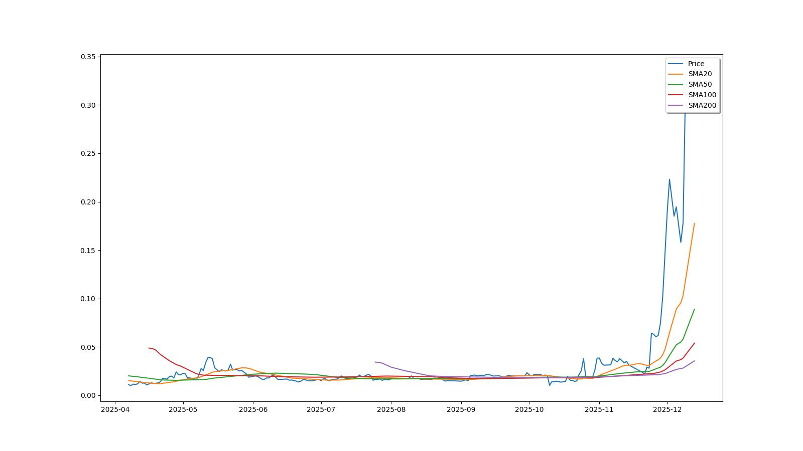 pippin Simple Moving Averages