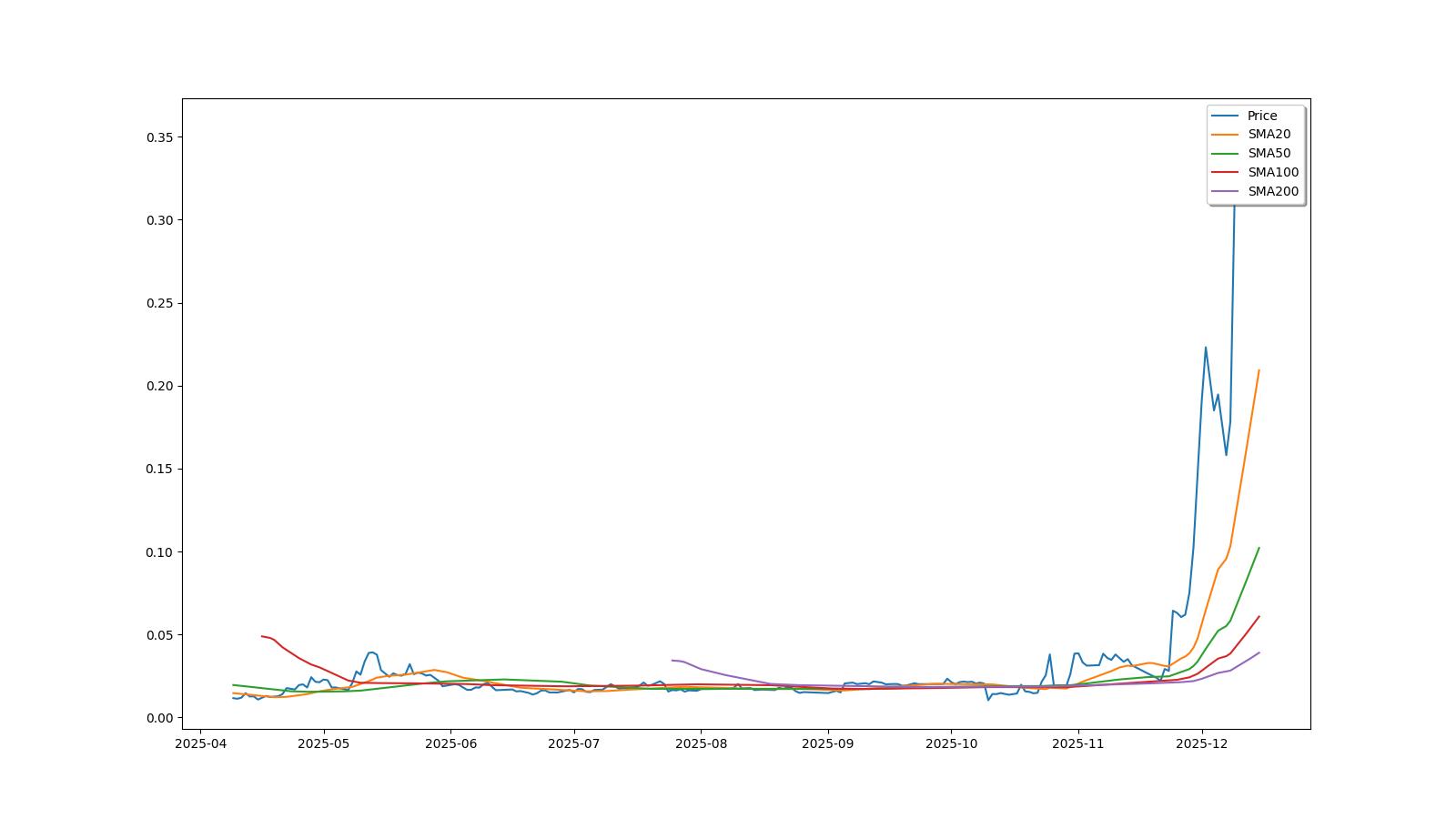 pippin Simple Moving Averages