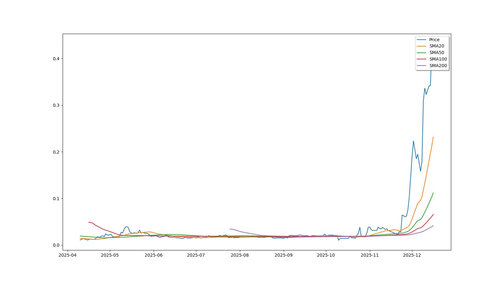 pippin Simple Moving Averages