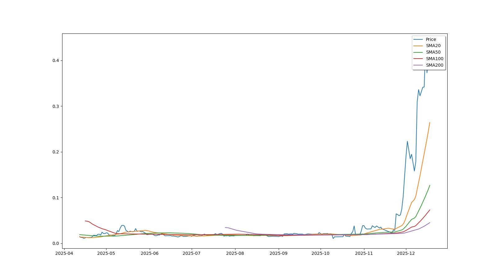 pippin Simple Moving Averages