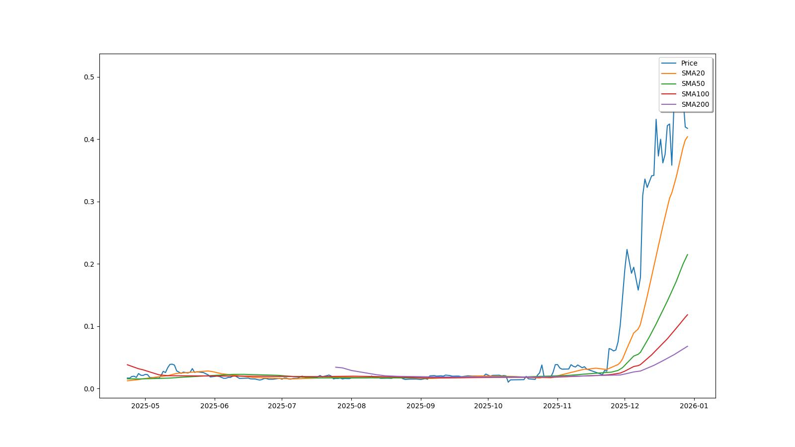 pippin Simple Moving Averages