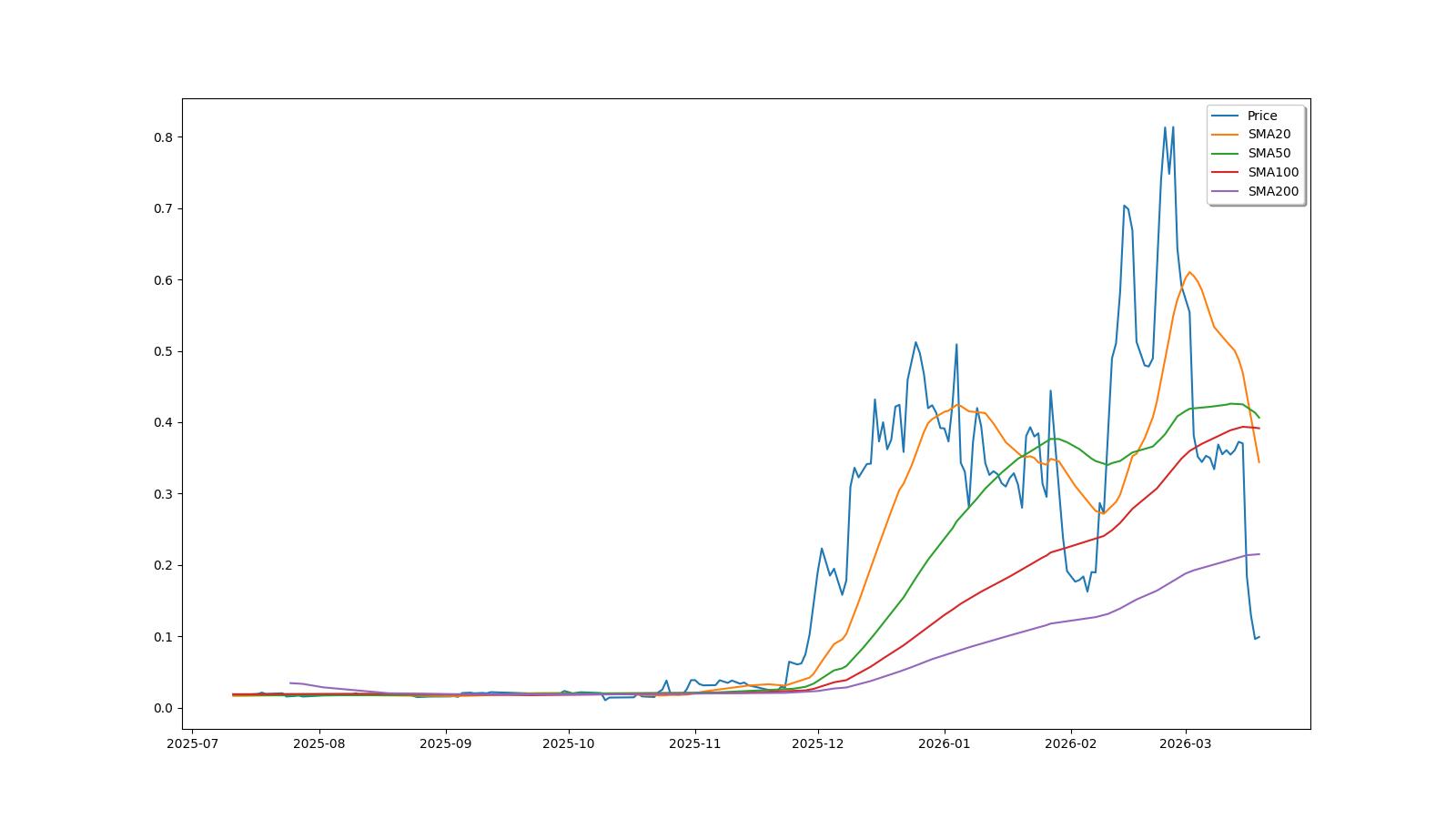 pippin Simple Moving Averages