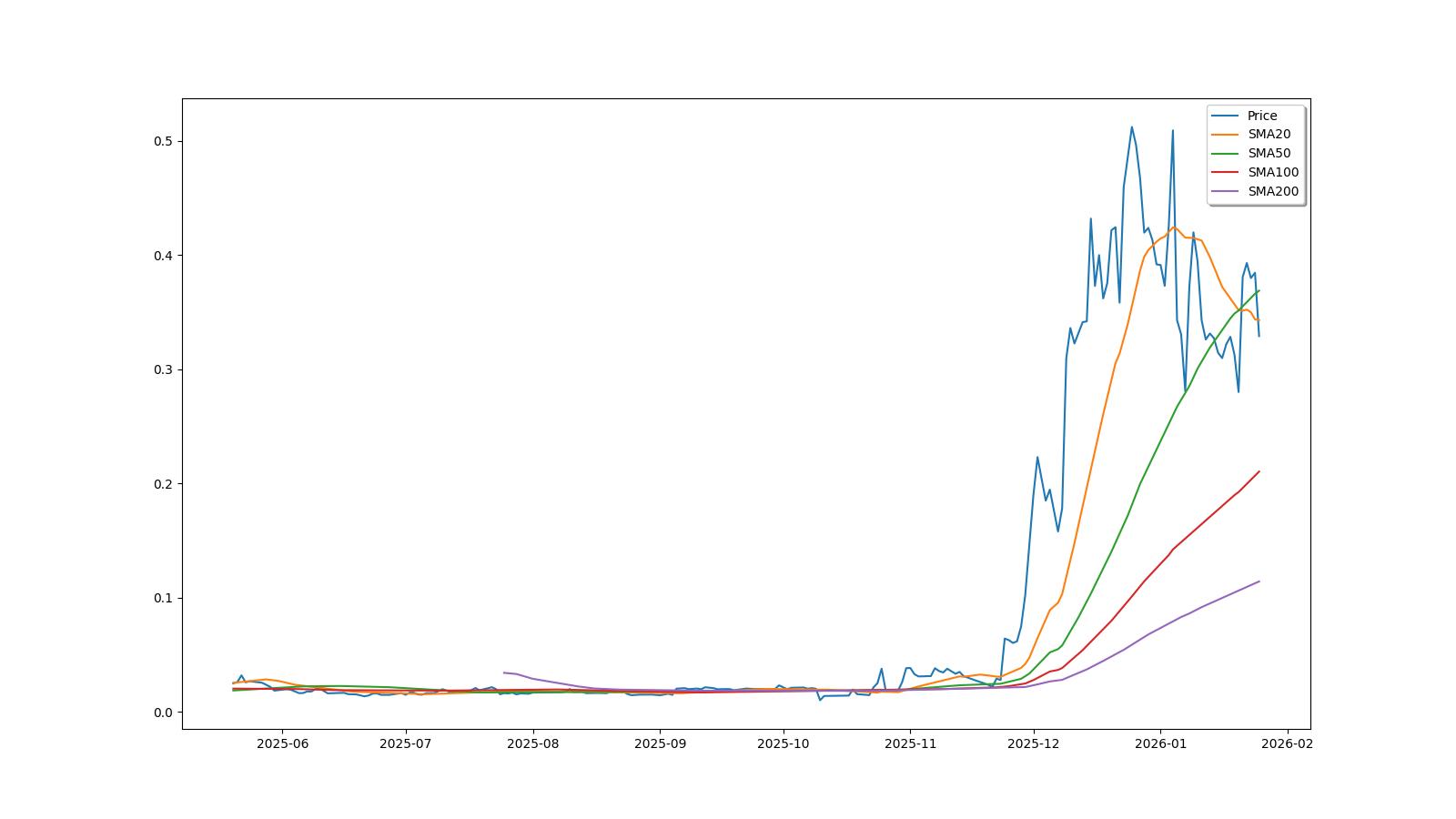 pippin Simple Moving Averages